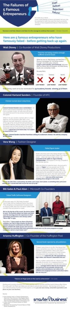Failure for success: How 5 famous entrepreneurs overcame failure